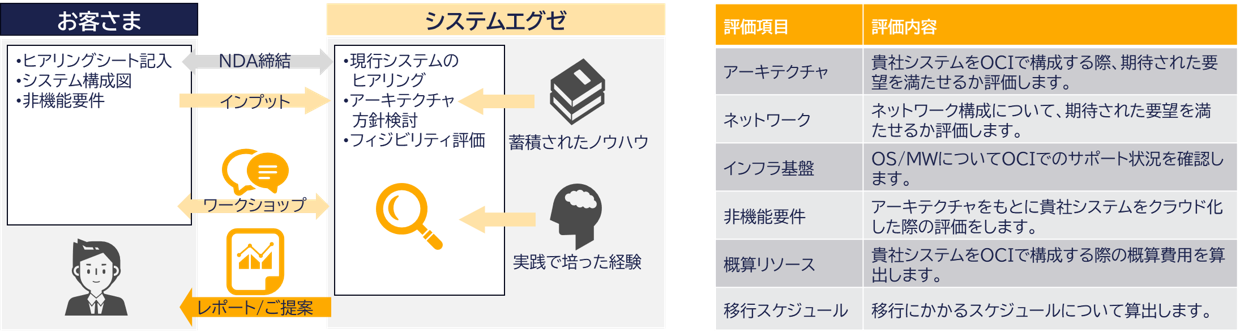 システムエグゼ、Oracle Cloud Infrastructureへの移行アセスメントサービスの無償提供を開始 ～Oracle Cloud ...